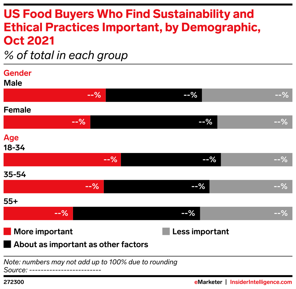 US Food Buyers Who Find Sustainability and Ethical Practices Important ...