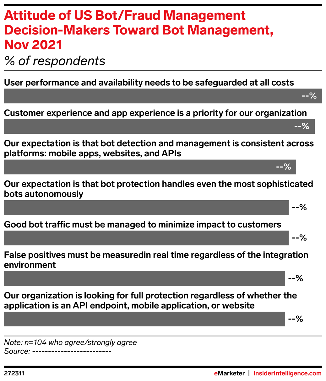Attitude of US Bot/Fraud Management Decision-Makers Toward Bot ...