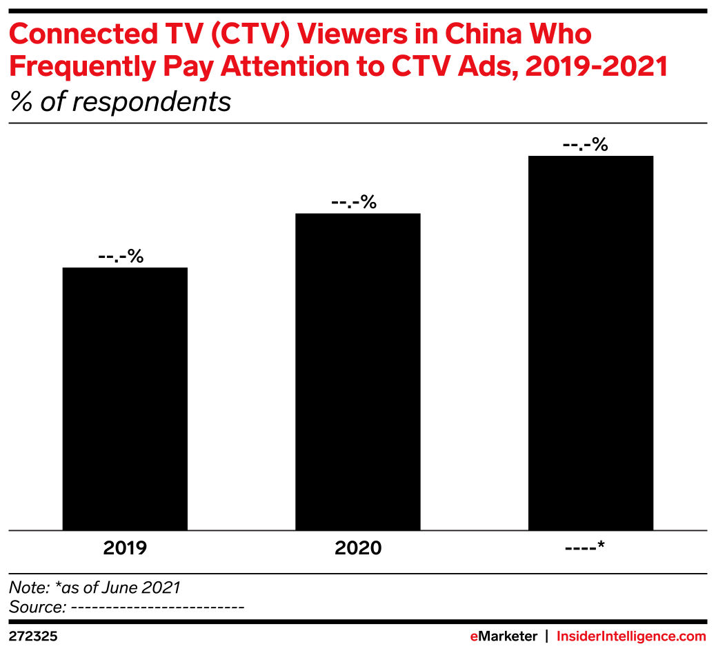 Connected TV (CTV) Viewers in China Who Frequently Pay Attention to CTV ...