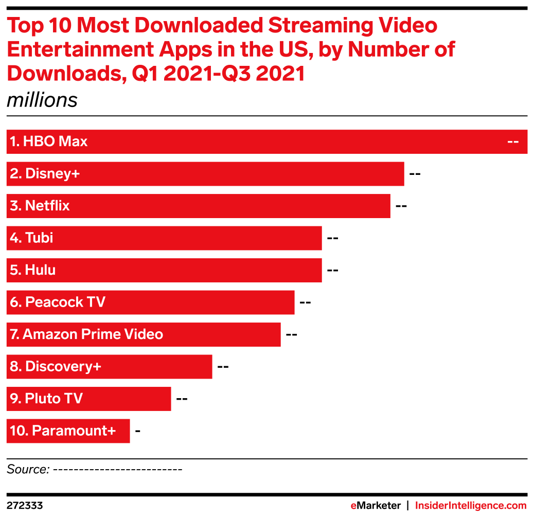 Top 10 Most Downloaded Streaming Video Entertainment Apps in the US, by ...