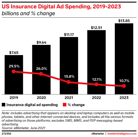 US Insurance Digital Ad Spending, 2019-2023 (billions and % change ...
