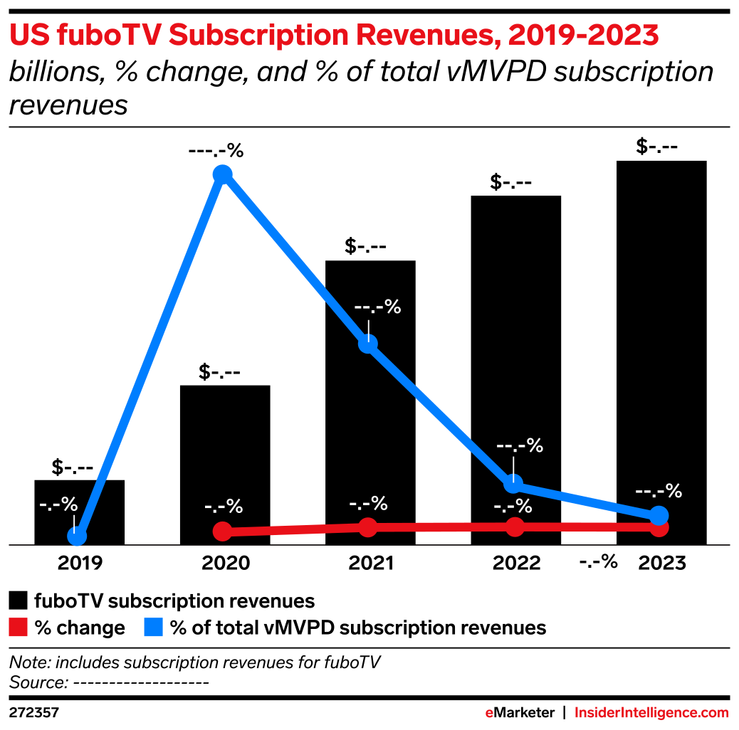 US fuboTV Subscription Revenues, 2019-2023 (billions, % change, and ...