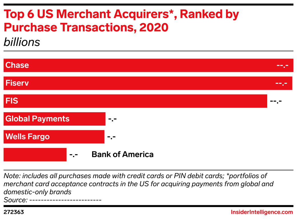 Top 6 US Merchant Acquirers*, Ranked by Purchase Transactions, 2020 ...