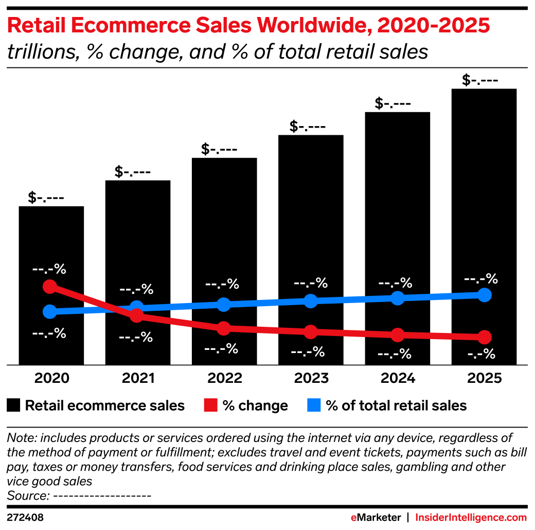 Retail Ecommerce Sales Worldwide, 2020-2025 (trillions, % change, and ...