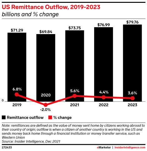 US Remittance Outflow, 2019-2023 (billions and % change) | EMARKETER