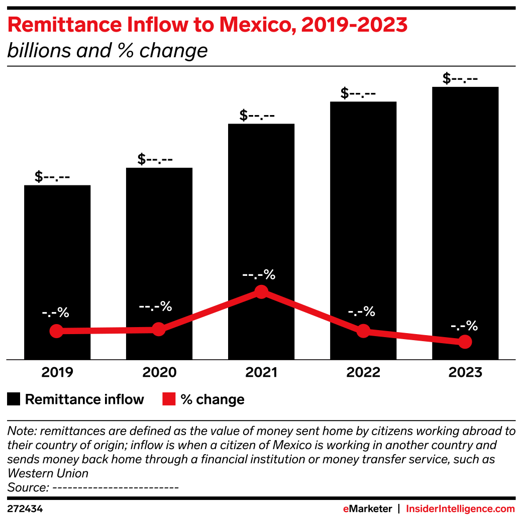 Remittance Inflow to Mexico, 2019-2023 (billions and % change) | EMARKETER