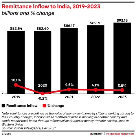 Remittance Inflow to India, 2019-2023 (billions and % change) | EMARKETER