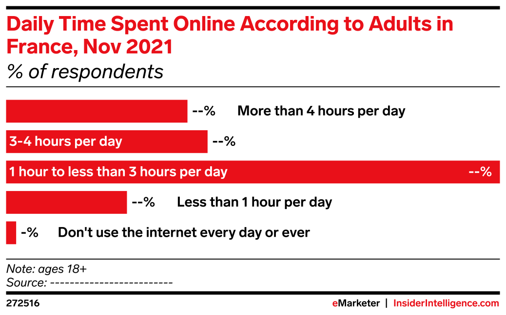 Daily Time Spent Online According to Adults in France, Nov 2021 (% of ...