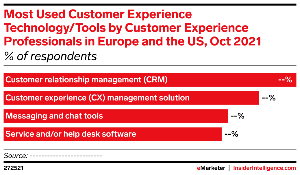 Most Used Customer Experience Technology/Tools by Customer Experience ...