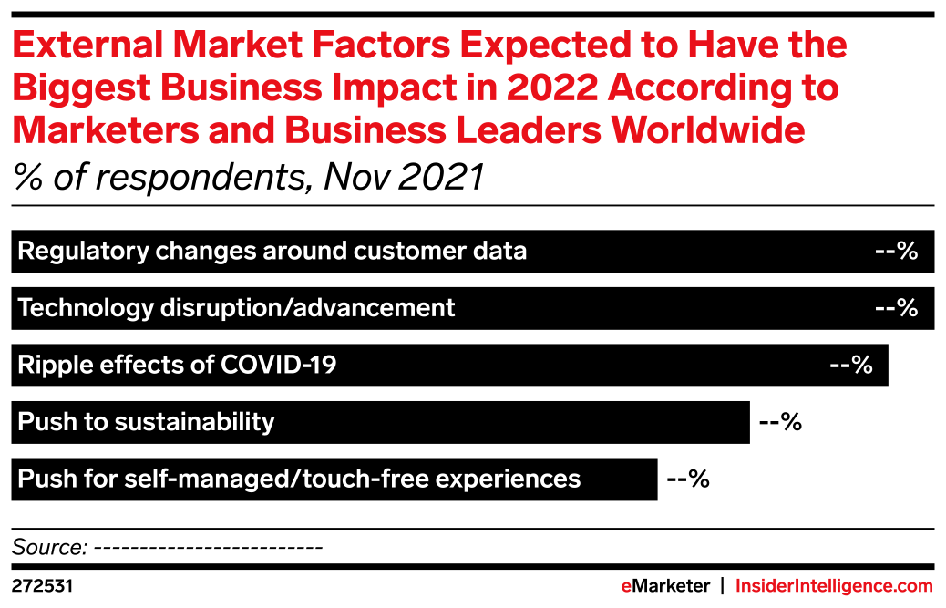 External Market Factors Expected to Have the Biggest Business Impact in ...