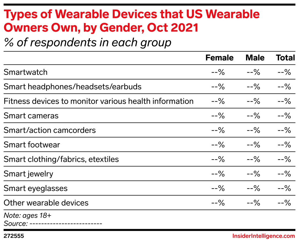 Types of Wearable Devices that US Wearable Owners Own, by Gender, Oct ...