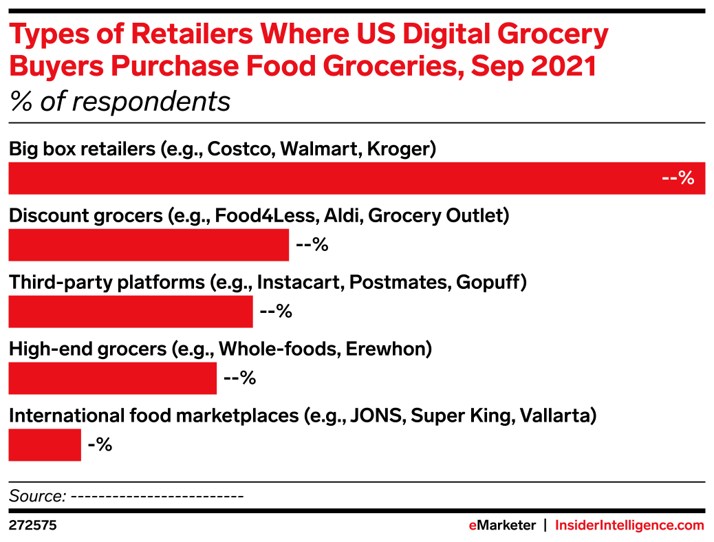 Types of Retailers Where US Digital Grocery Buyers Purchase Food ...