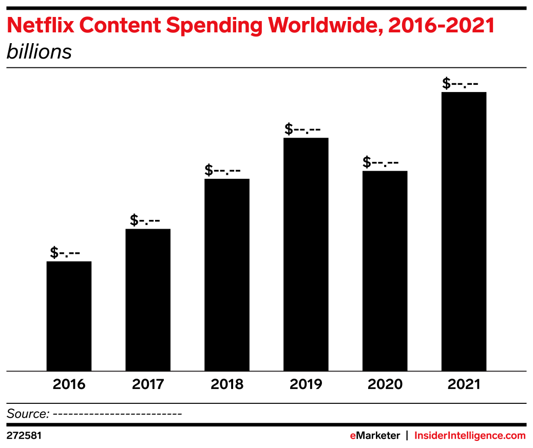 Netflix Content Spending Worldwide, 2016-2021 (billions) | EMARKETER