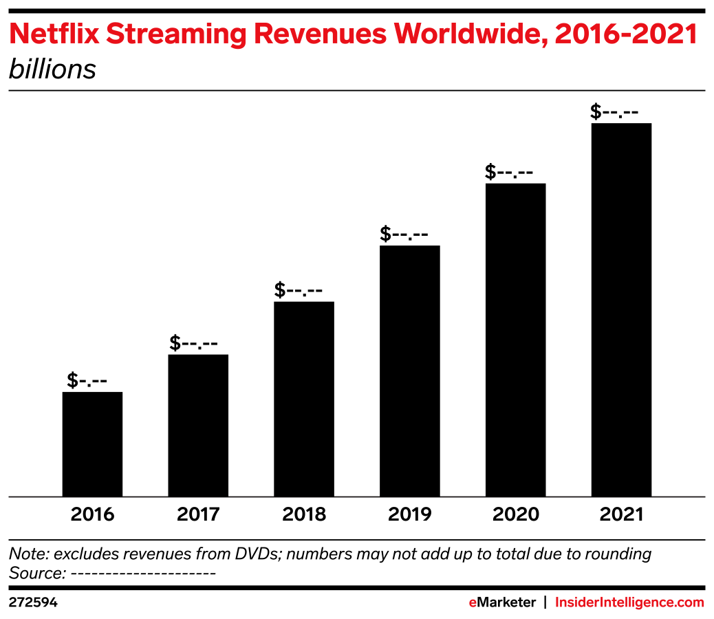 Netflix Streaming Revenues Worldwide, 2016-2021 (billions) | EMARKETER