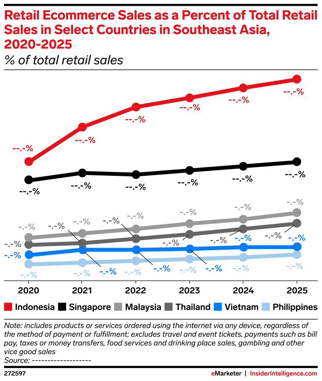 Retail Ecommerce Sales as a Percent of Total Retail Sales in Select ...
