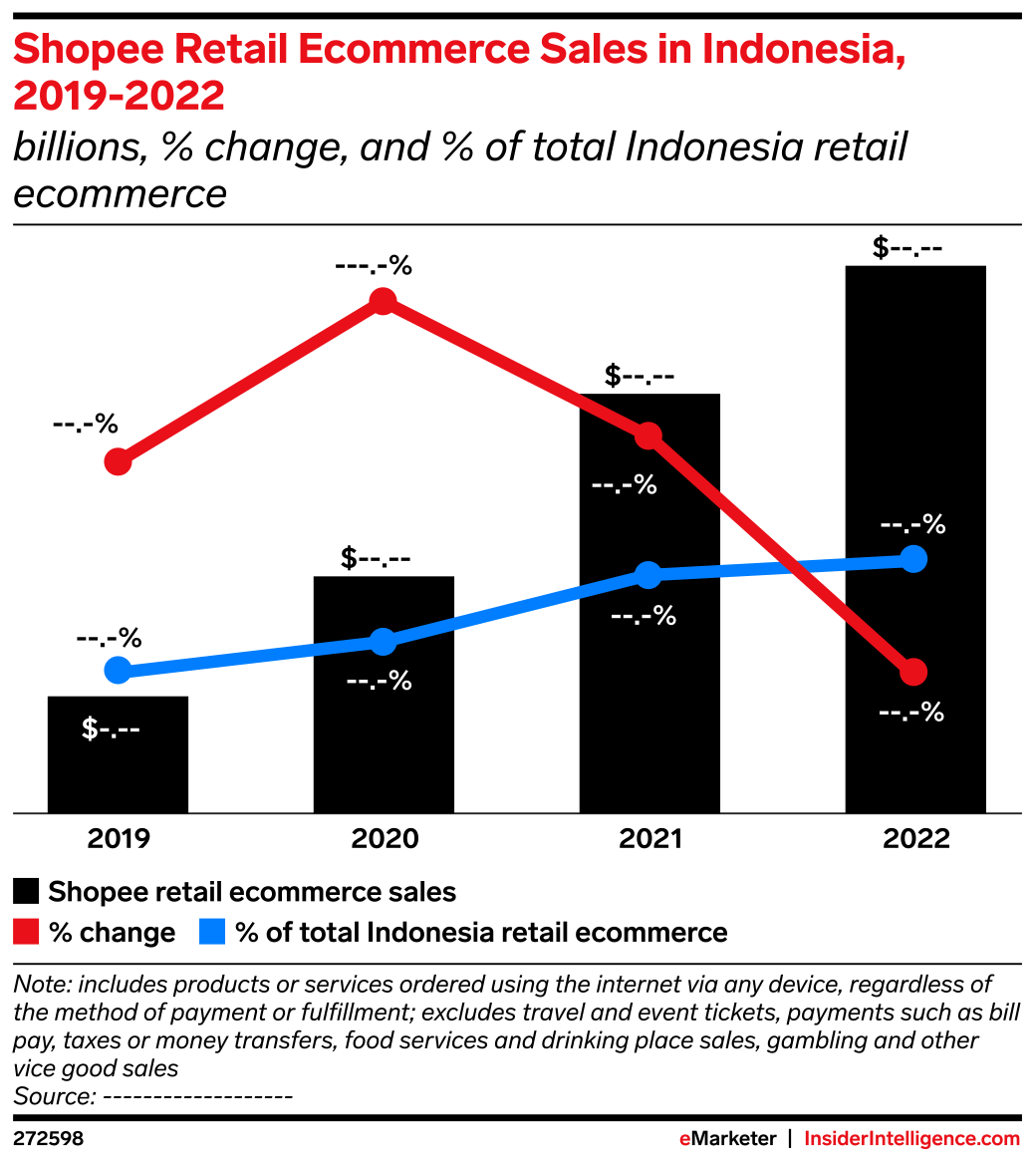 Shopee Retail Ecommerce Sales in Indonesia, 2019-2022 (billions ...