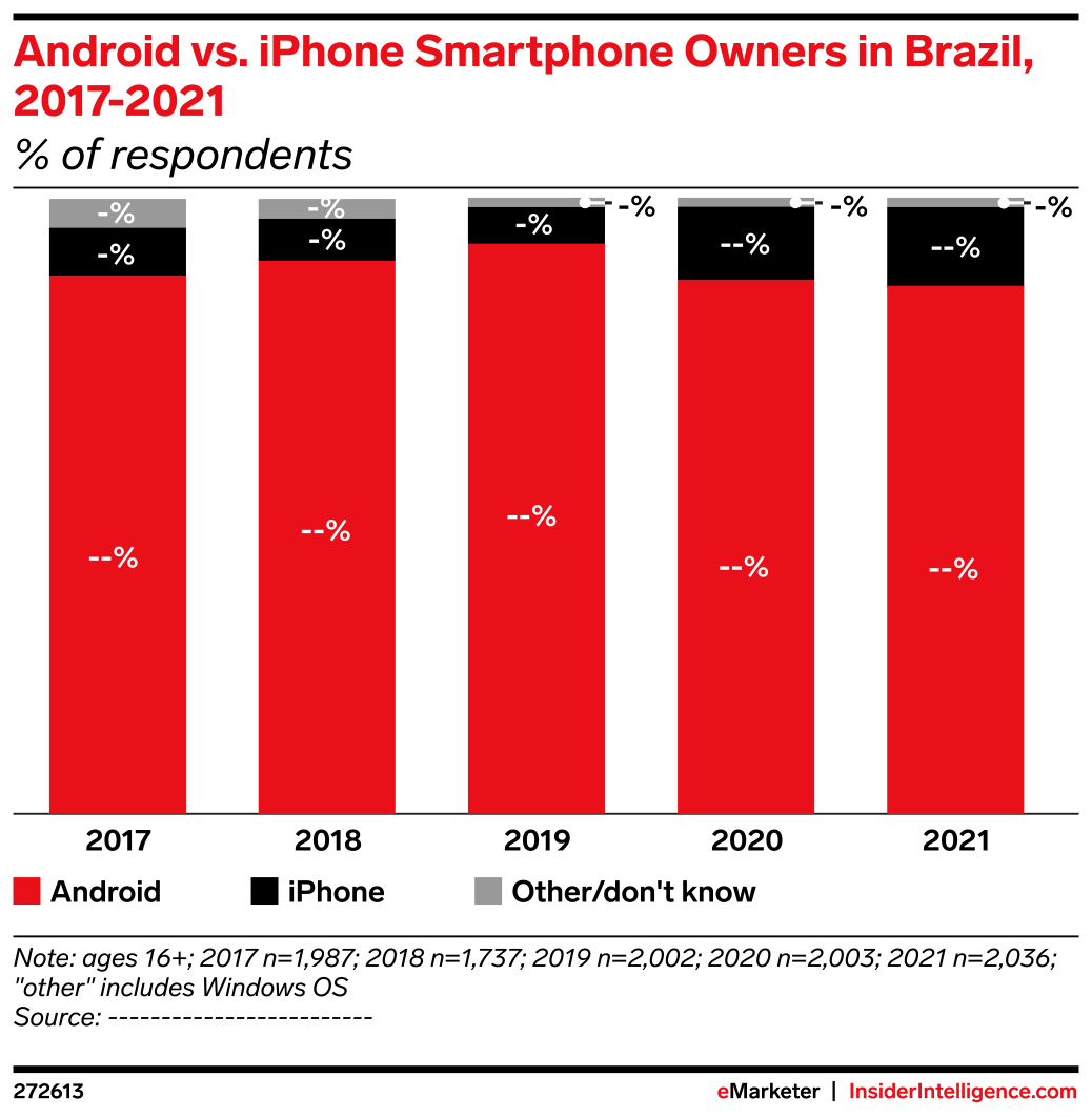 Android vs. iPhone Smartphone Owners in Brazil, 2017-2021 (% of ...