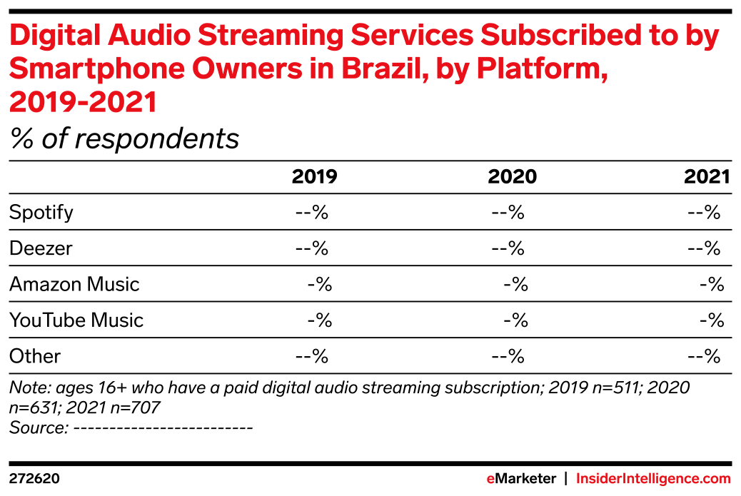 Digital Audio Streaming Services Subscribed to by Smartphone Owners in ...