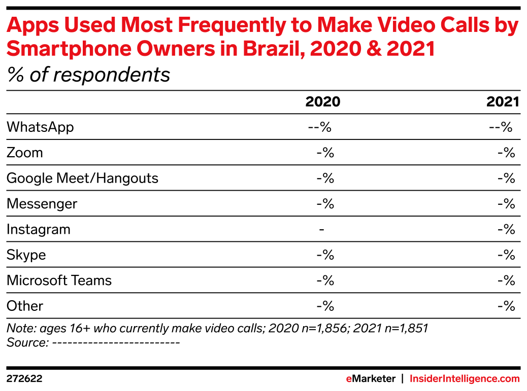 Apps Used Most Frequently to Make Video Calls by Smartphone Owners in ...