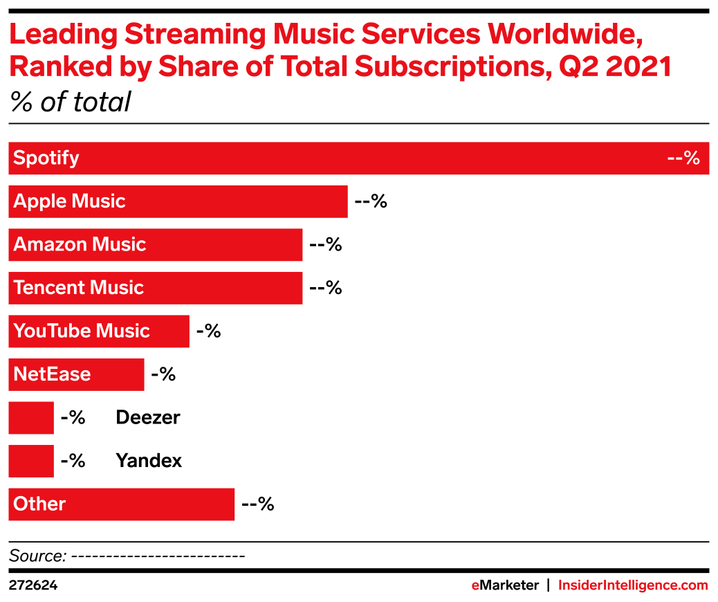 Leading Streaming Music Services Worldwide, Ranked by Share of Total ...
