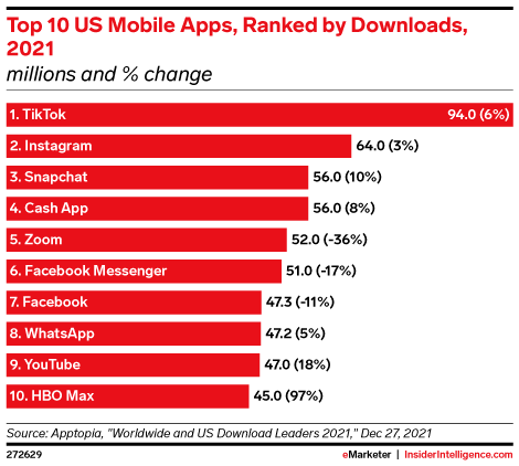 Top 10 US Mobile Apps, Ranked by Downloads, 2021 (millions and % change ...