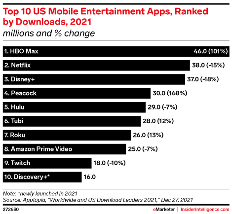 Top 10 US Mobile Entertainment Apps, Ranked by Downloads, 2021 ...