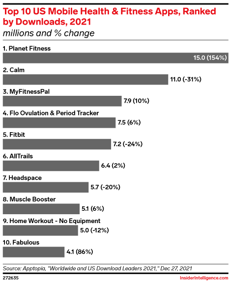 Top 10 US Mobile Health & Fitness Apps, Ranked by Downloads, 2021 ...
