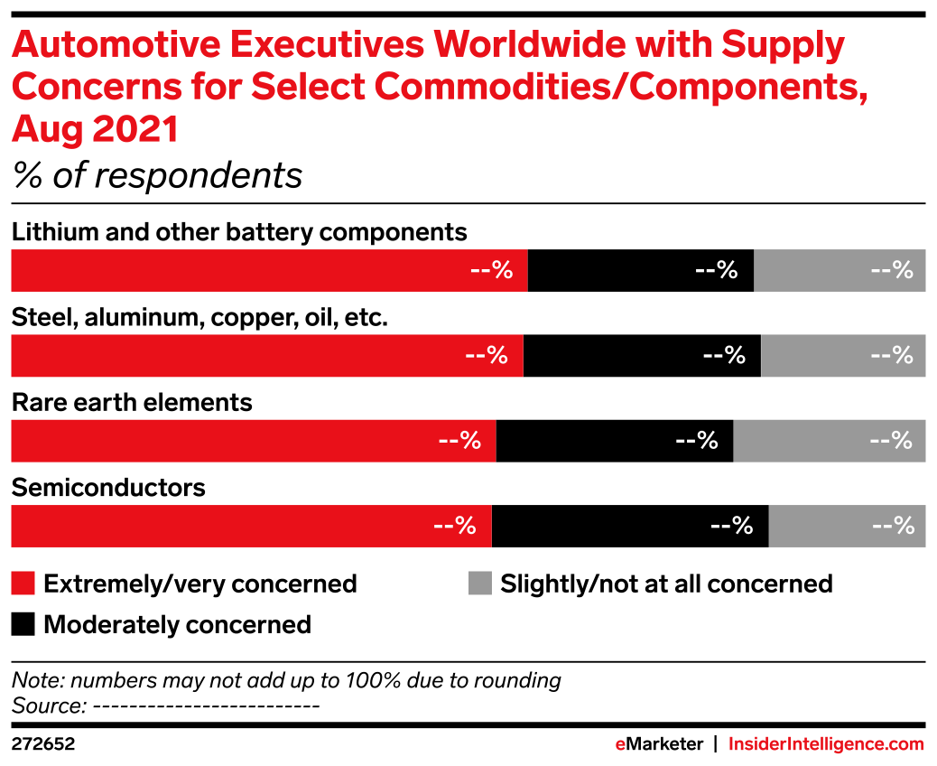 Automotive Executives Worldwide with Supply Concerns for Select ...