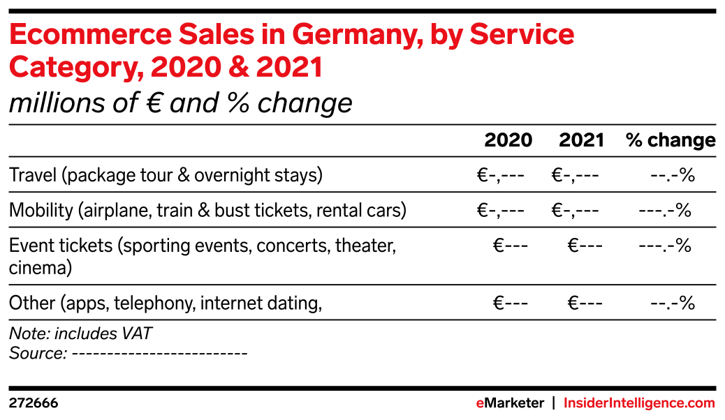 Ecommerce Sales in Germany, by Service Category, 2020 & 2021 (millions ...