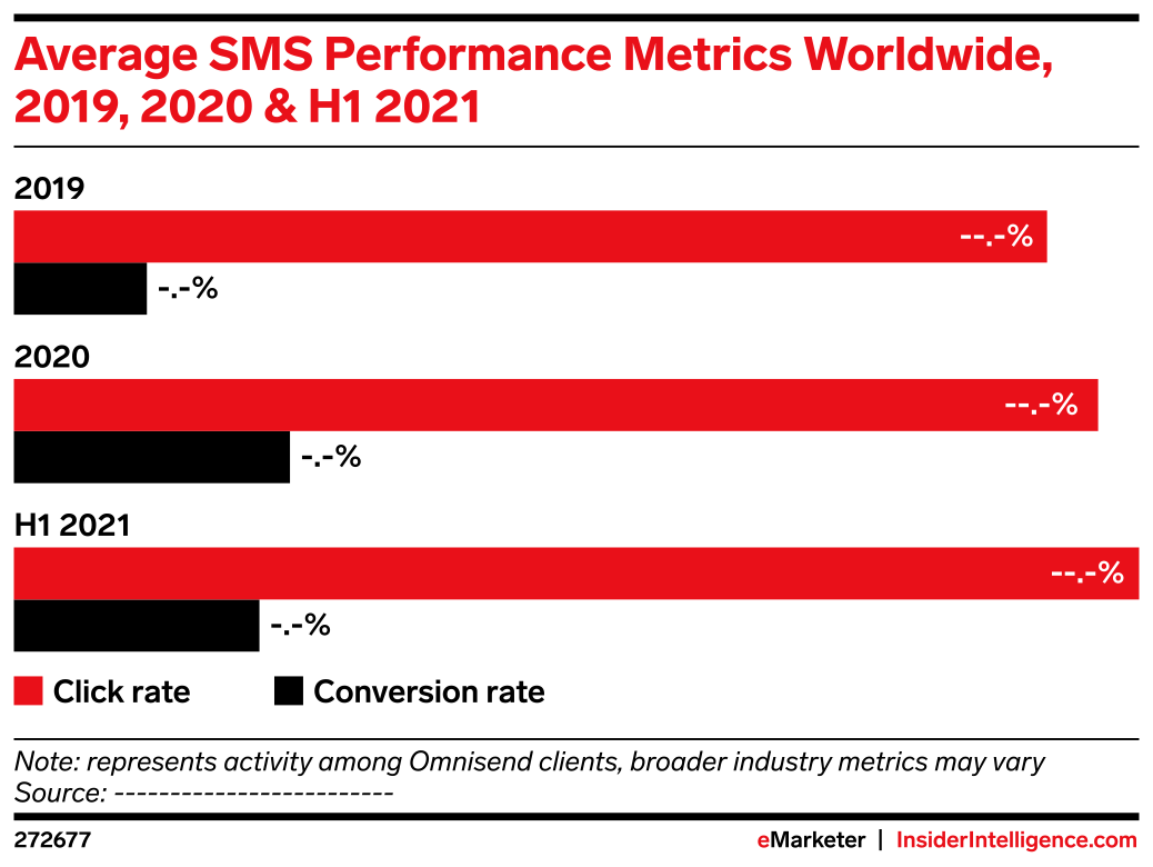 Average SMS Performance Metrics Worldwide, 2019, 2020 & H1 2021 | EMARKETER