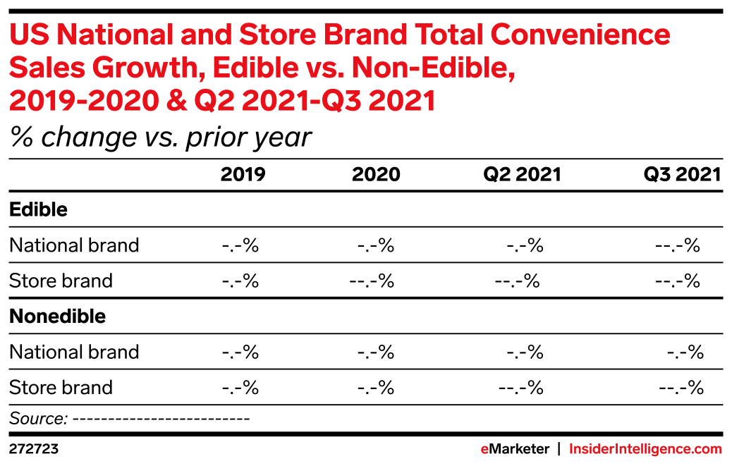 US National and Store Brand Total Convenience Sales Growth, Edible vs ...