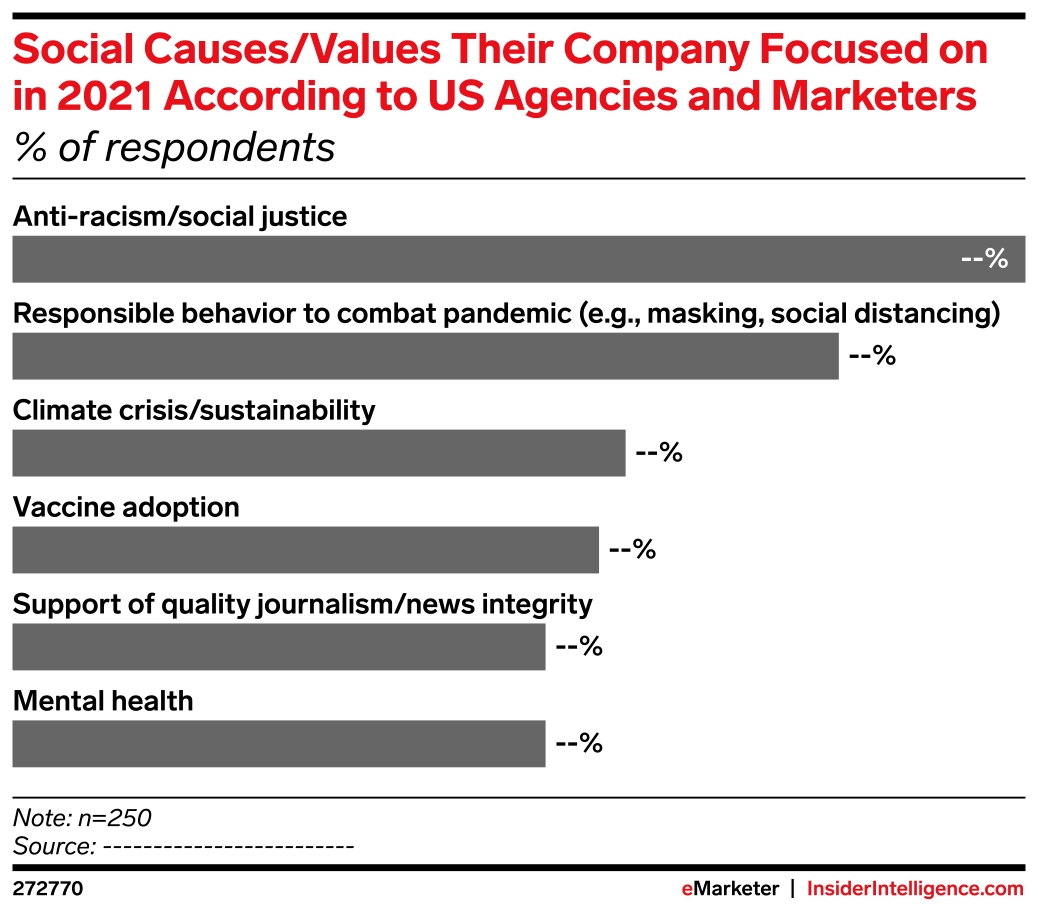 Social Causes/Values Their Company Focused on in 2021 According to US ...