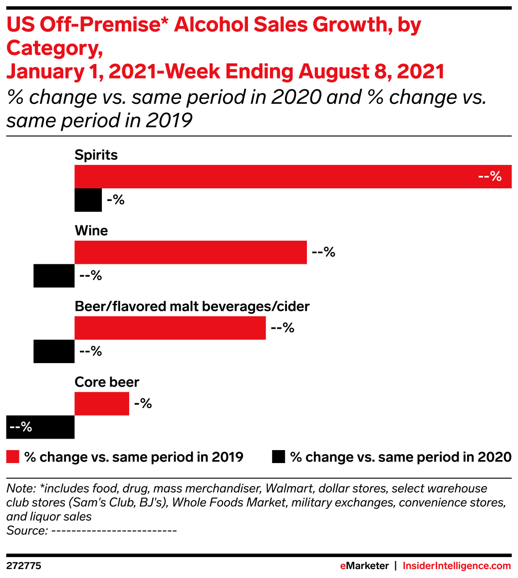 US Off-Premise* Alcohol Sales Growth, by Category, January 1, 2021-Week ...