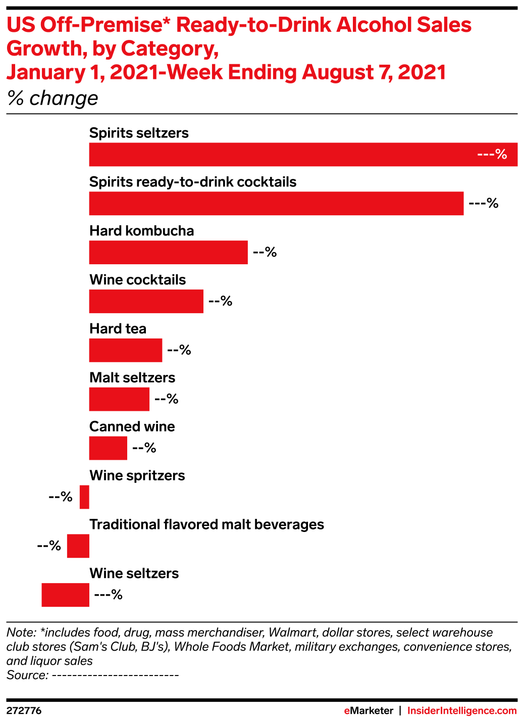 US Off-Premise* Ready-to-Drink Alcohol Sales Growth, by Category ...