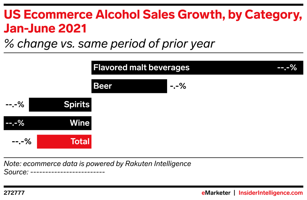 US Ecommerce Alcohol Sales Growth, by Category, Jan-June 2021 (% change ...