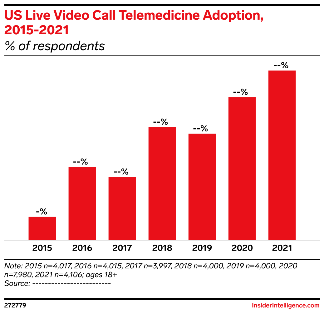 US Live Video Call Telemedicine Adoption, 2015-2021 (% of respondents ...