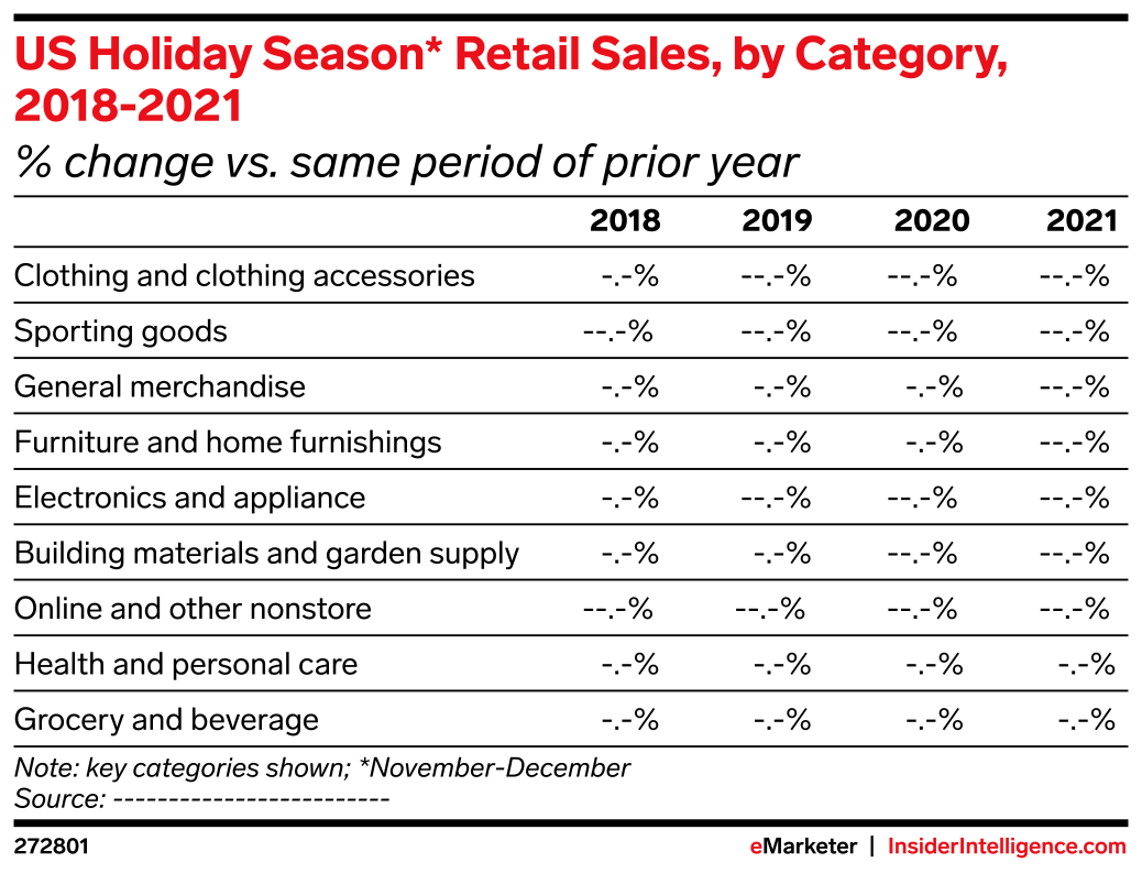 US Holiday Season* Retail Sales, by Category, 2018-2021 (% change vs ...
