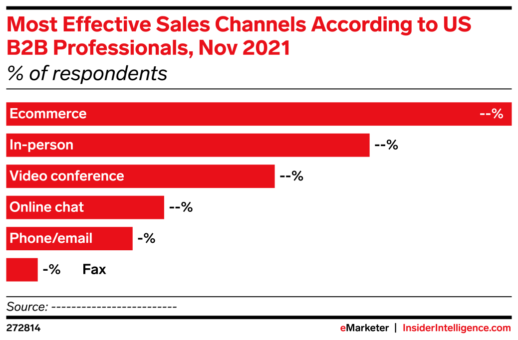 Most Effective Sales Channels According to US B2B Professionals, Nov ...