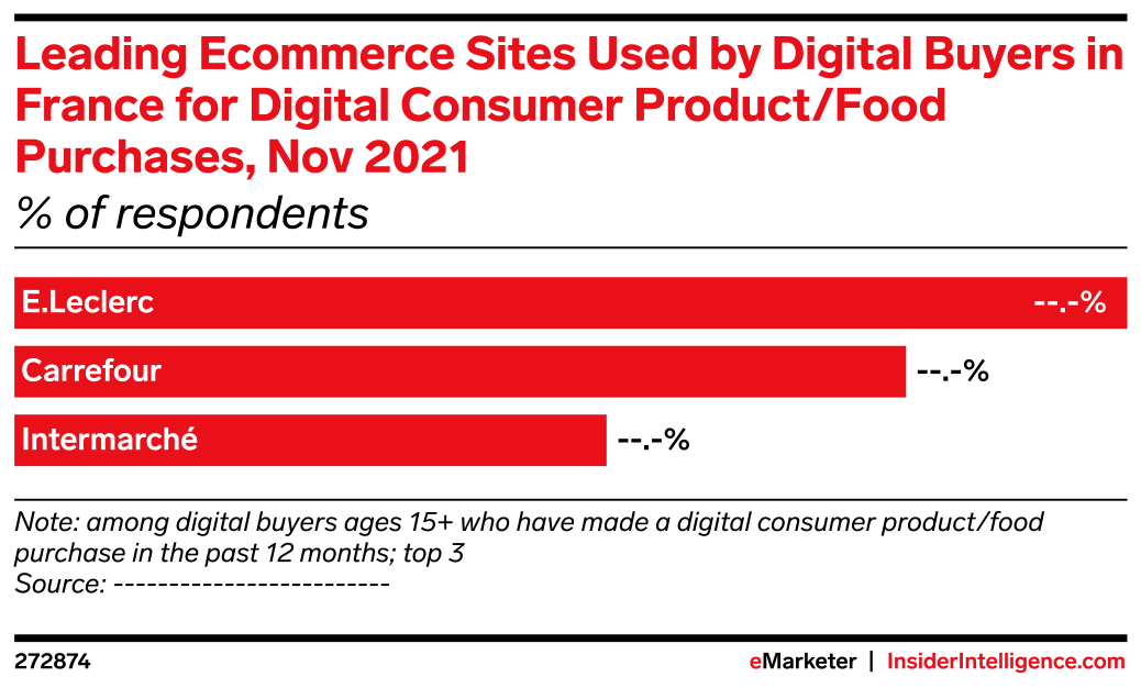 Leading Ecommerce Sites Used by Digital Buyers in France for Digital ...