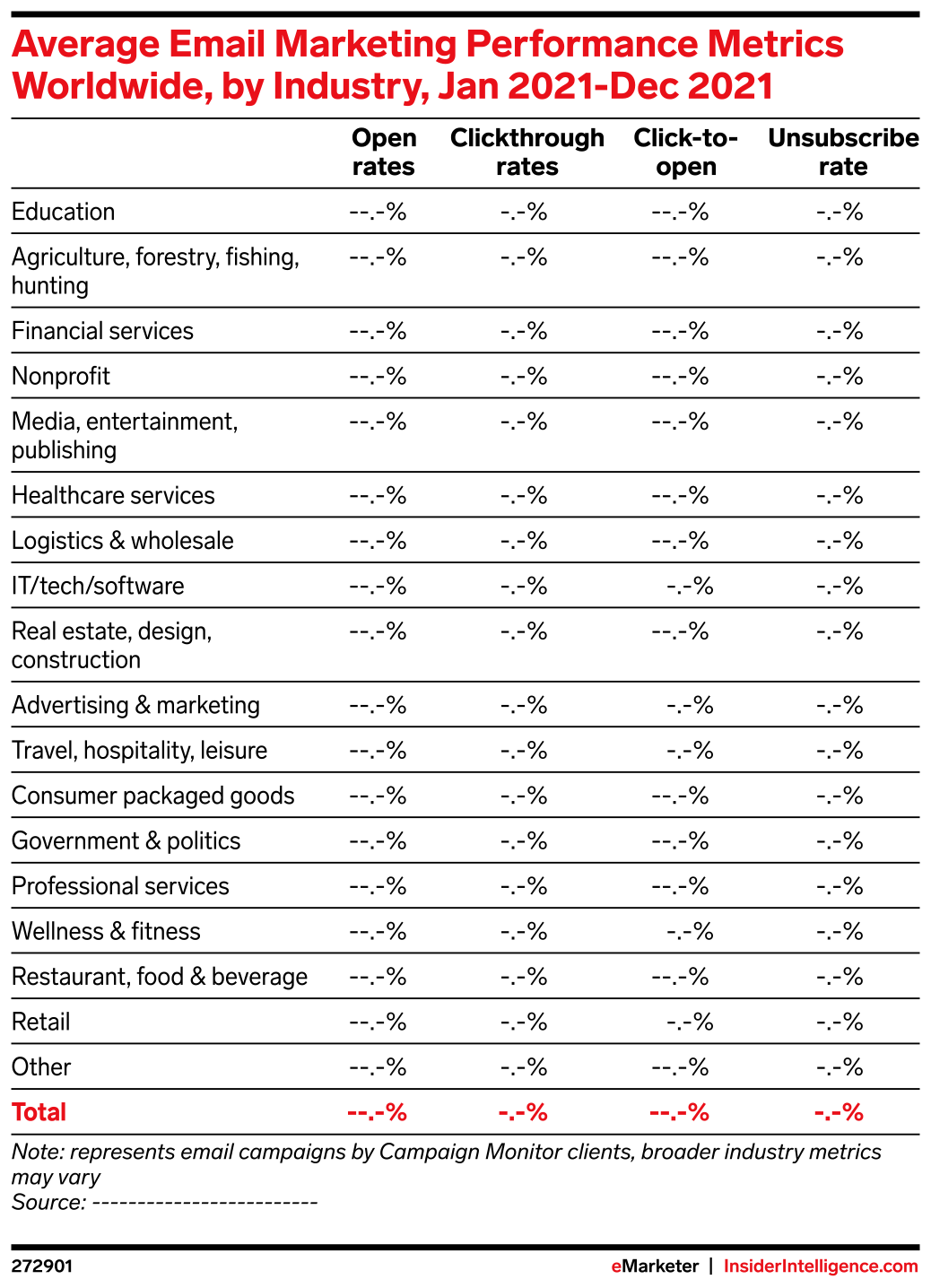 Average Email Marketing Performance Metrics Worldwide, by Industry, Jan ...