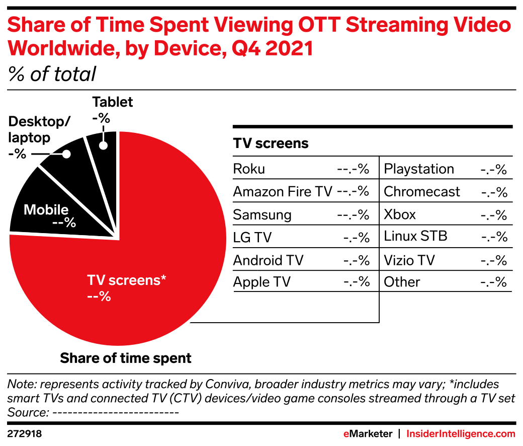 Share of Time Spent Viewing OTT Streaming Video Worldwide, by Device ...
