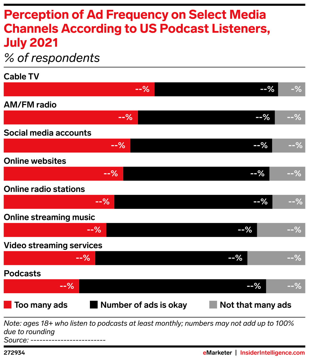 Perception of Ad Frequency on Select Media Channels According to US ...
