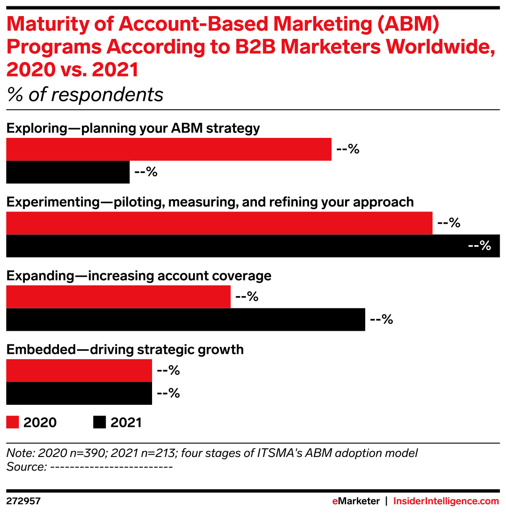 Maturity of Account-Based Marketing (ABM) Programs According to B2B ...