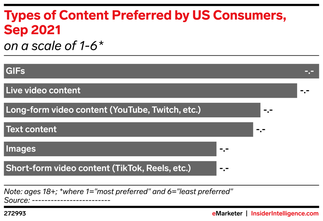 Types of Content Preferred by US Consumers, Sep 2021 (on a scale of 1-6 ...