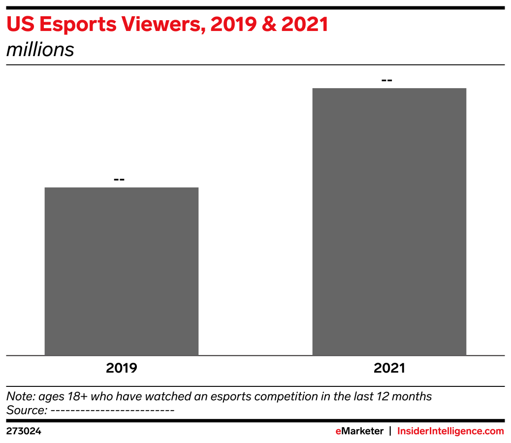 US Esports Viewers, 2019 & 2021 (millions) | EMARKETER