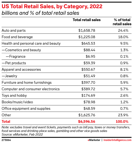 US Total Retail Sales, by Category, 2022 (billions and % of total ...