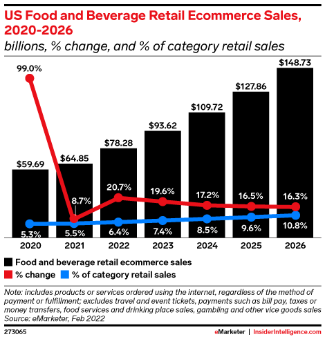 US Food and Beverage Retail Ecommerce Sales, 2020-2026 (billions ...