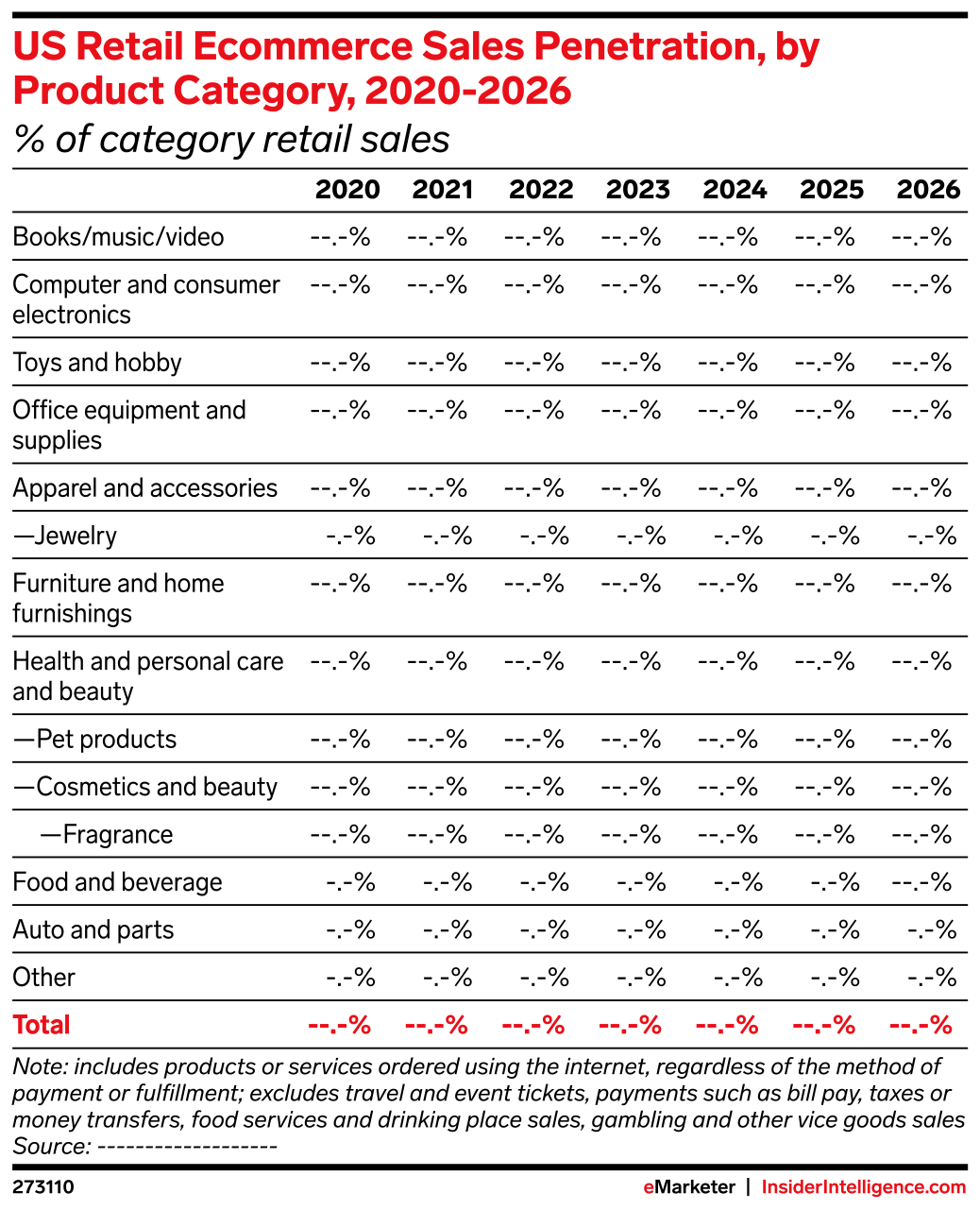 US Retail Ecommerce Sales Penetration, by Product Category, 2020-2026 ...