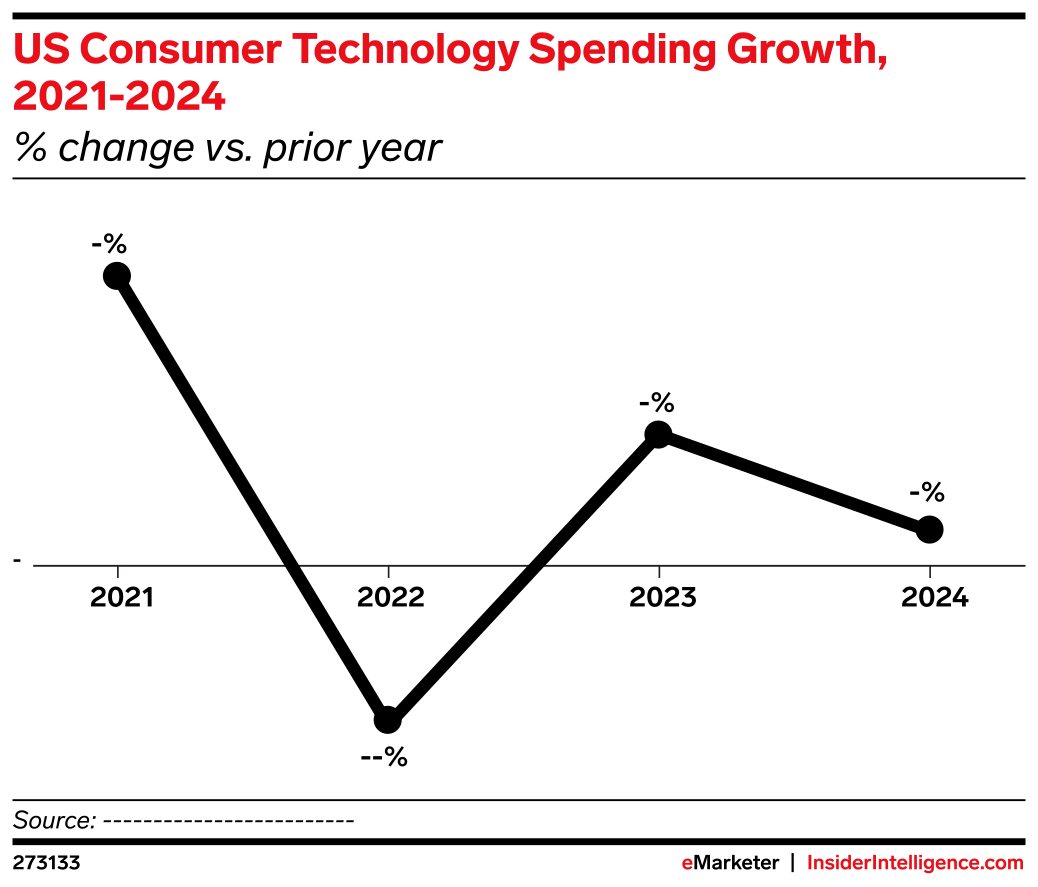 US Consumer Technology Spending Growth, 2021-2024 (% change vs. prior ...