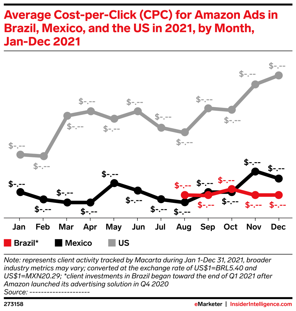 Average Cost-per-Click (CPC) for Amazon Ads in Brazil, Mexico, and the ...